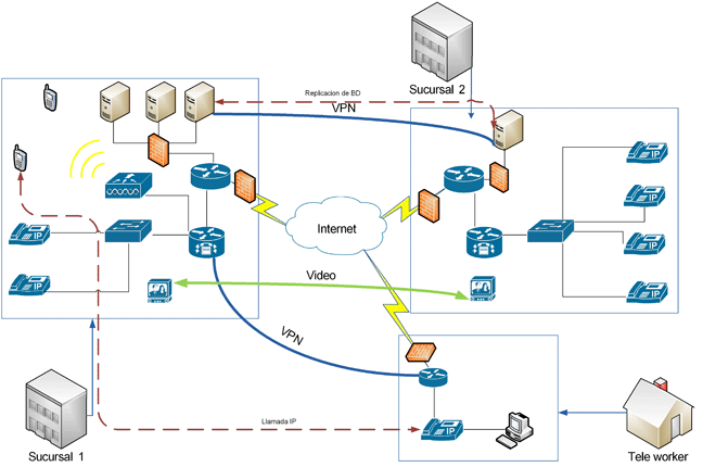 Convergencia de Redes: Viabilidad de redes convergentes